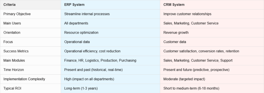 CRM and ERP : What Are The Differences ? - BHI Consulting