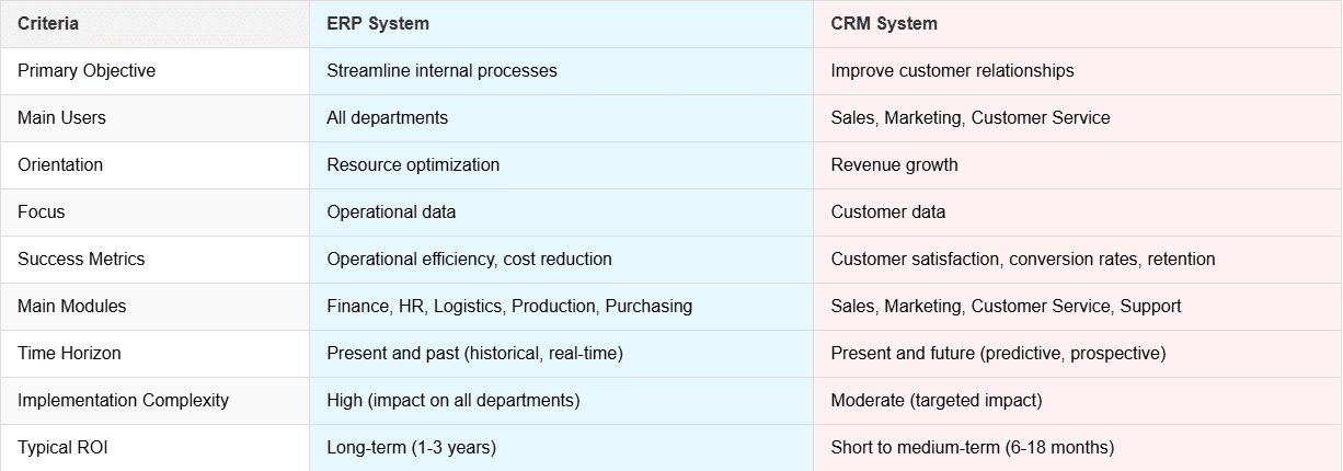 CRM and ERP : What Are The Differences ? - BHI Consulting
